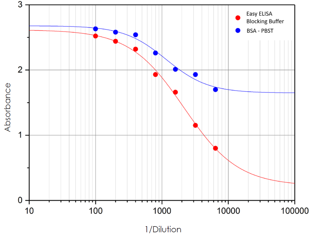 Easy ELISA Blocking Buffer - Nepenthe